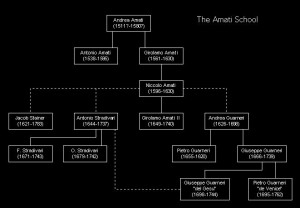 Breve Historia del violín - Deviolines